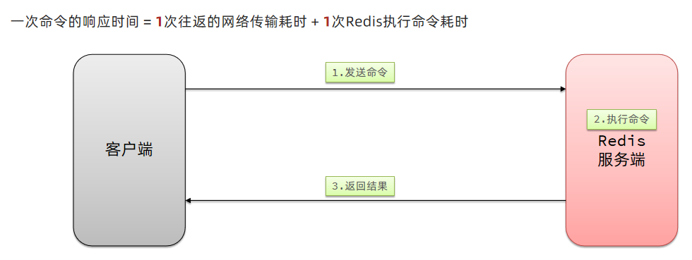 Redis-5-高级篇-最佳实践 | NetTree